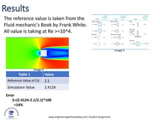 steady state CFD simulation on basic shapes and calculate Cd value | PPT
