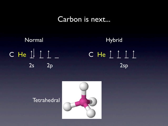 Molecular Shapes & Hybridization | ZIP | Chemistry | Science