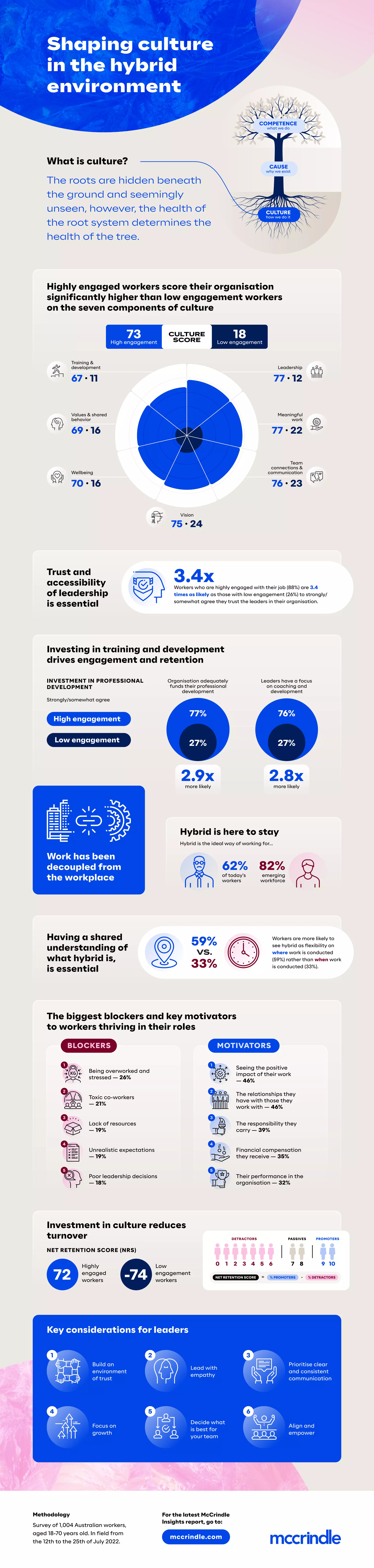 Shaping thriving culture infographic | PDF | Career Advice | Careers