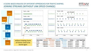 AUTOMOTIVE SYSTEM REQUIREMENTS ON TRAFFIC SHAPING | PDF