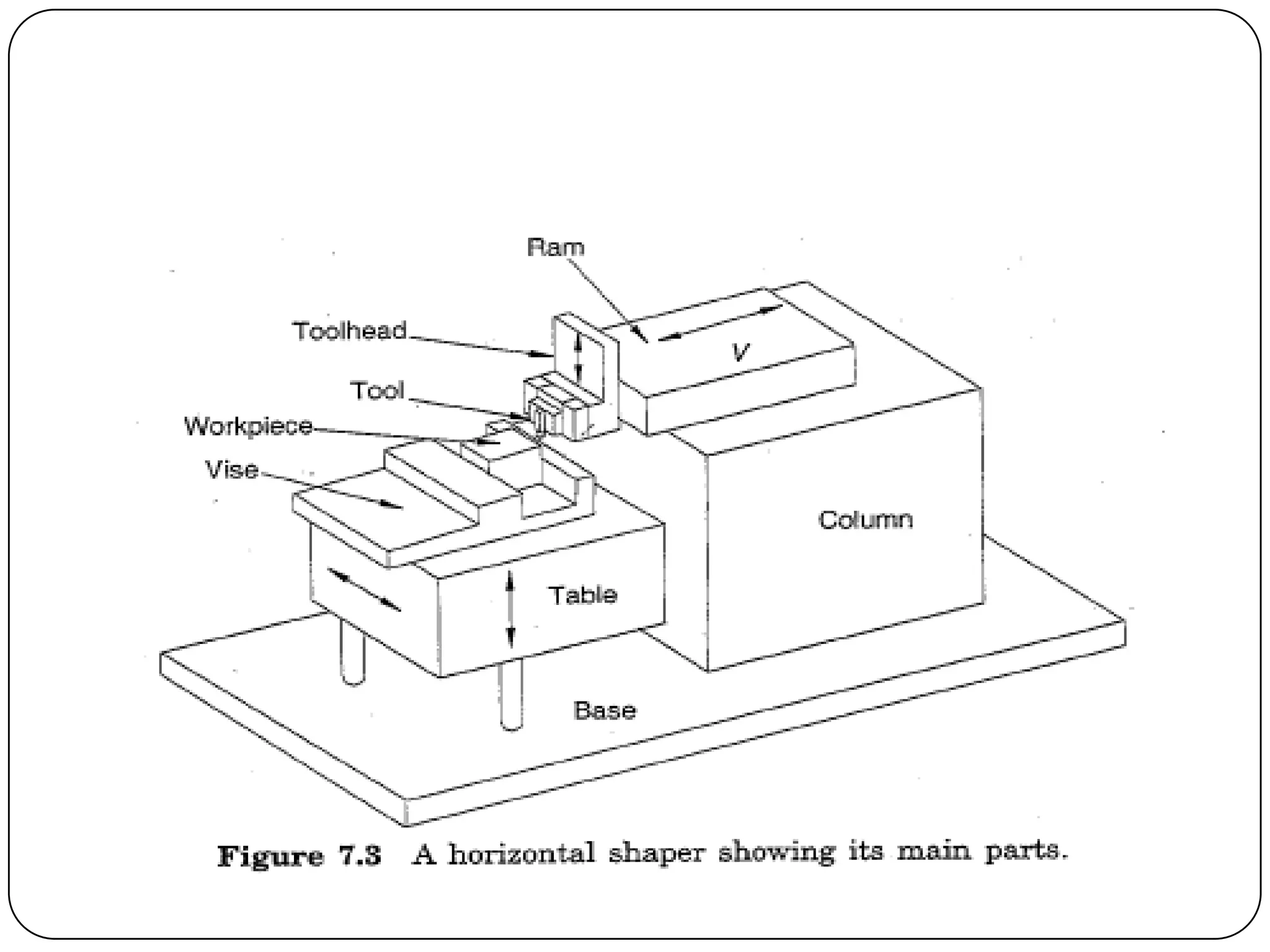 Shaping, planing and slotting operations | PDF