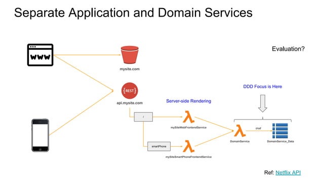 Shaping serverless architecture with domain driven design patterns | PDF | Cloud Computing ...