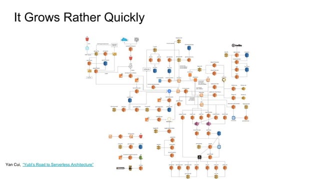 Shaping Serverless Architecture With Domain Driven Design Patterns Ppt