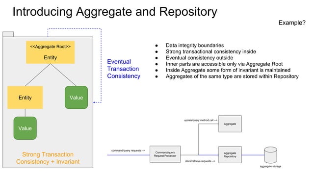 Shaping serverless architecture with domain driven design patterns | PPT