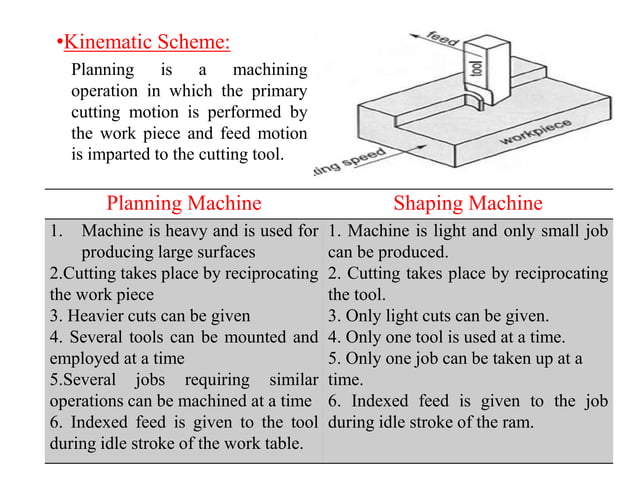 Shaping , slotting and planning machines | PPTX | Woodworking | Arts ...