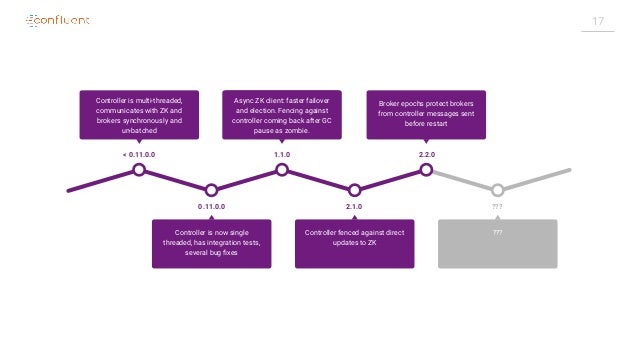 Please Upgrade Apache Kafka Now Gwen Shapira Confluent Kafka Sum