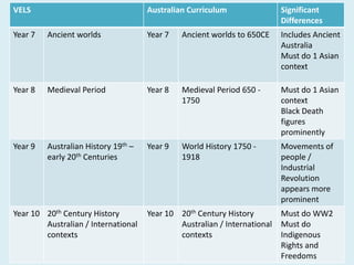 Australian Curriculum and Tertiary Students | PPTX