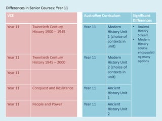 Australian Curriculum and Tertiary Students | PPTX
