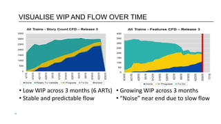 Making the Invisible Visible: Showing WIP & Flow at Portfolio Level in ...
