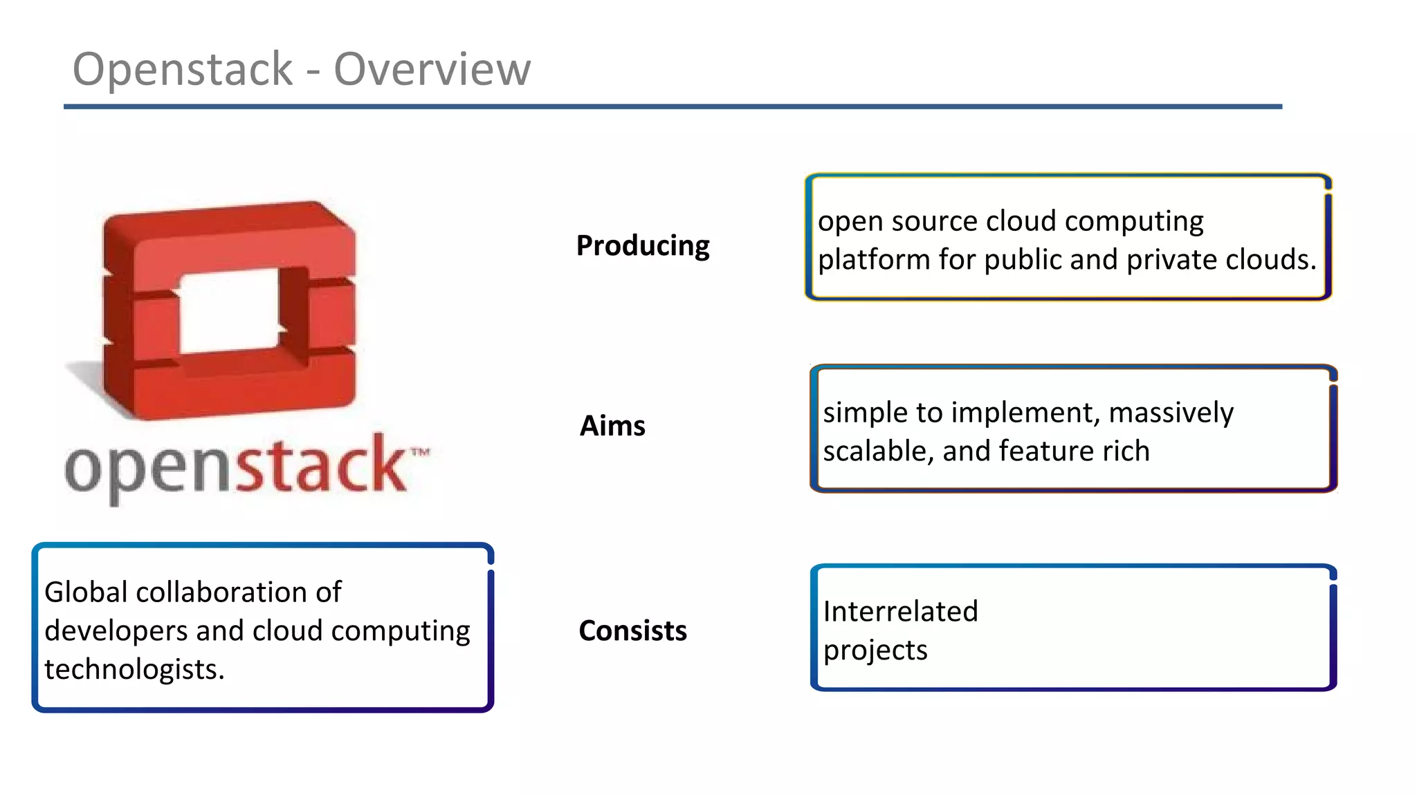 Sharad openstack slides | PPT