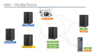 Sharad openstack slides | PPT