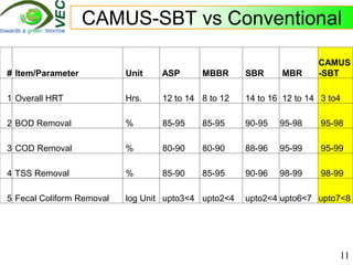 SBT: For Lakes Bioremediation | PPT