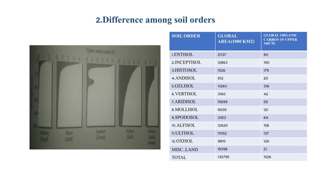 SPATIAL VARIABILITY OF SOIL ORGANIC CARBON IN DIFFERENT LAND USE SYSTEM USING GIS AND REMOTE ...