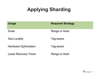 Everything You Need to Know About Sharding | PPT