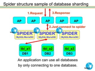 Sharding with spider solutions 20160721 | PPT