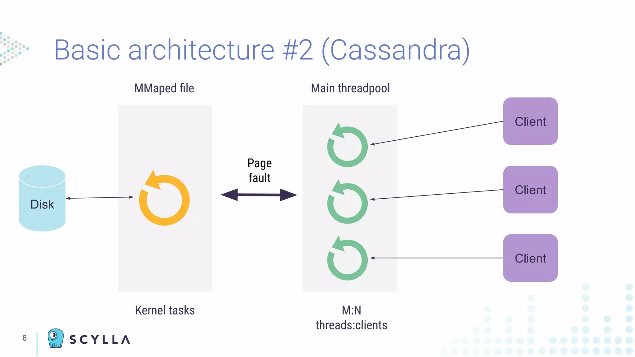 Under the Hood of a Shard-per-Core Database Architecture | PPT