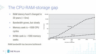 Under the Hood of a Shard-per-Core Database Architecture | PDF