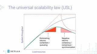 Under the Hood of a Shard-per-Core Database Architecture | PDF