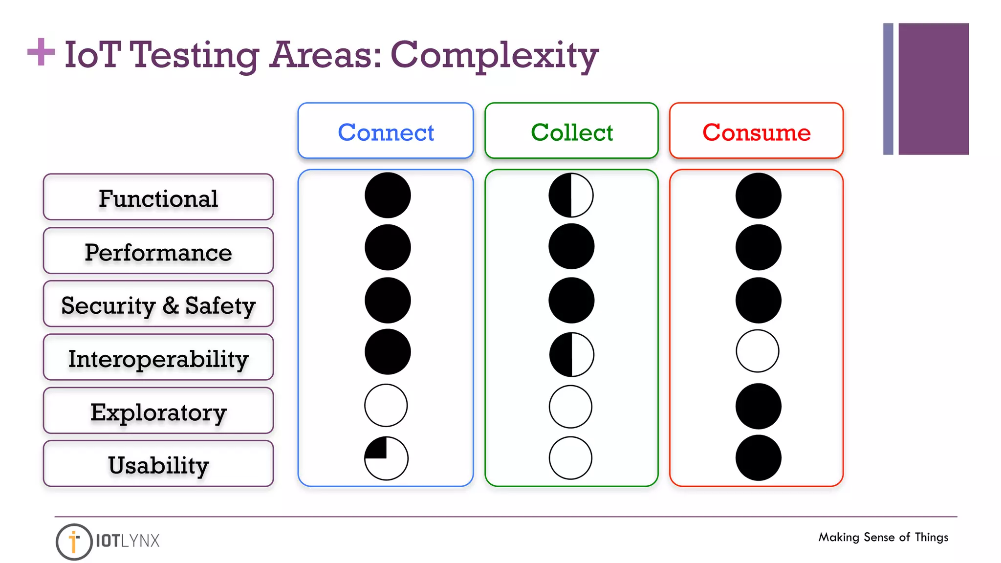 IoT: Testing - Shardul Rao | PDF | Internet of Things | Internet
