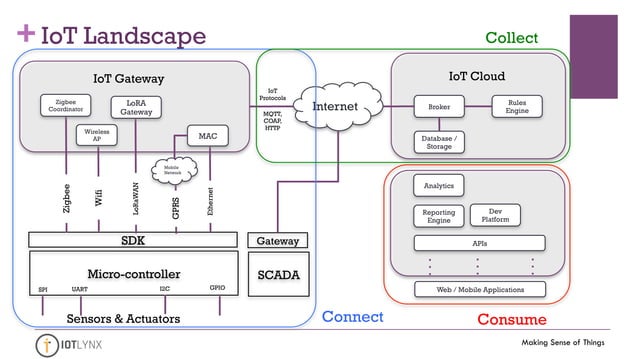 IoT: Testing - Shardul Rao | PPT