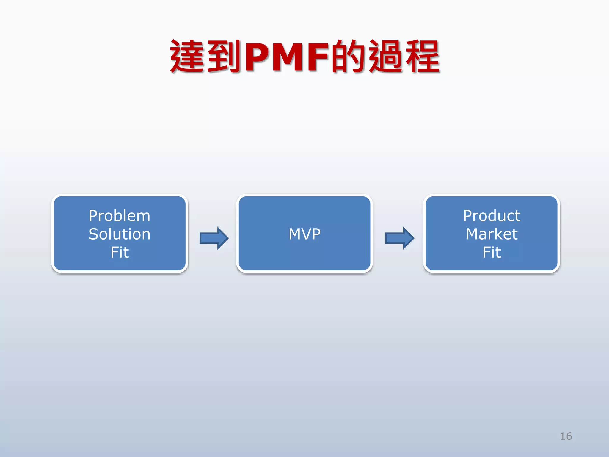 從學步到起飛，談Lean Startup和PMF | PPTX