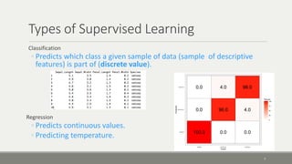 Machine Learning: Transforming Data into Insights | PPT