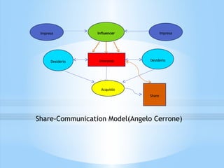 Share #communication model | PDF | Marketing and Advertising | Business