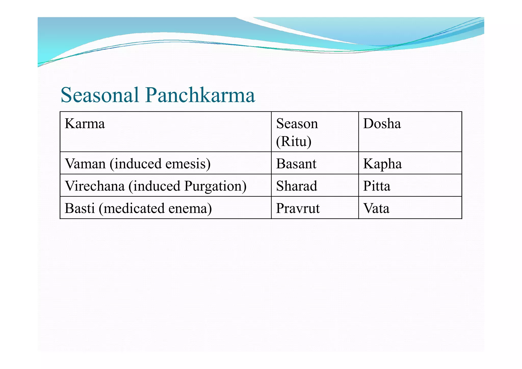 Brief intro of Panchakarma (Bio-Purification) | PDF