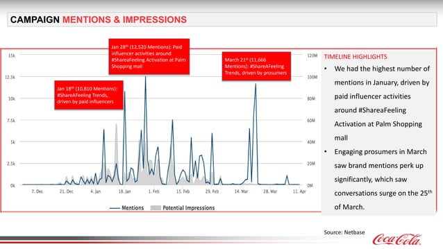 Share a Coke Wave II Campaign Report | PPT