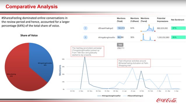 Share a Coke Wave II Campaign Report | PPT