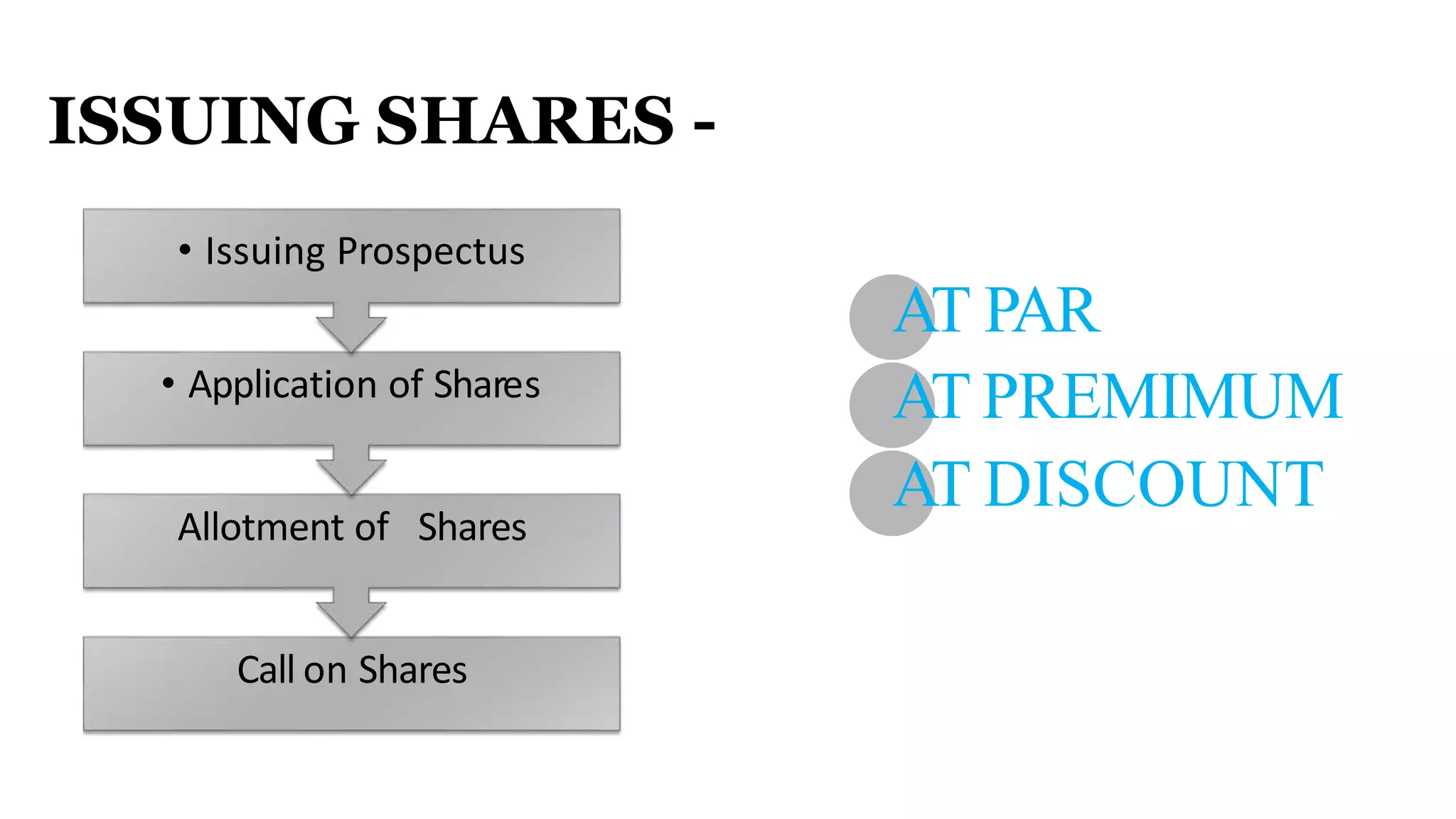 Share and debenture PPT | PPTX