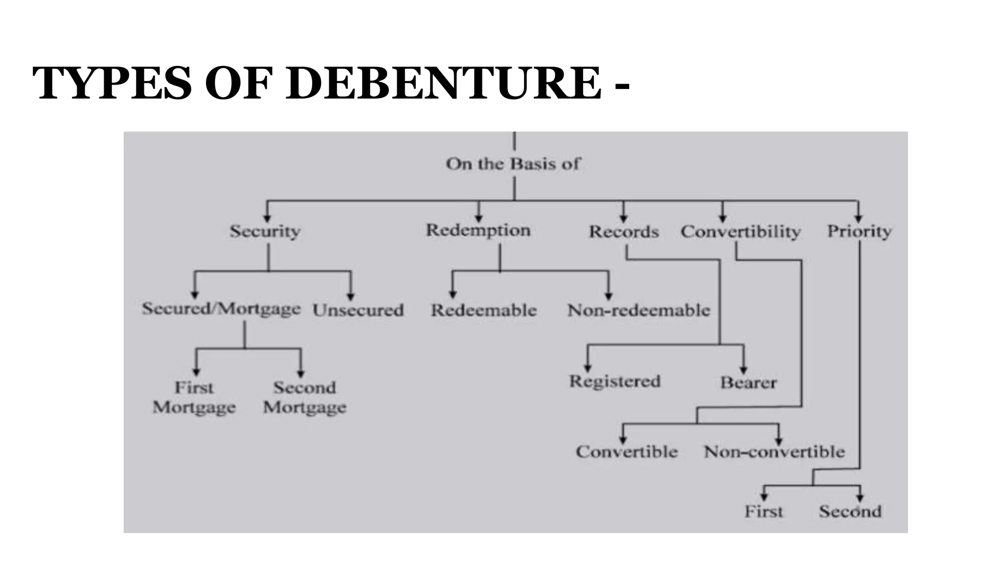 Share and debenture PPT | PPTX