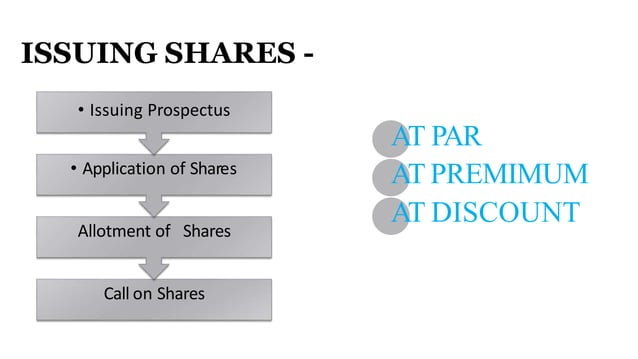 Share And Debenture Ppt Pptx