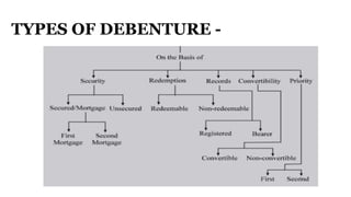 Share and debenture PPT | PPTX