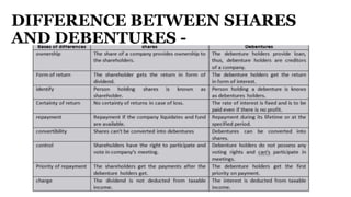 Share and debenture PPT | PPTX