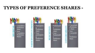 Share and debenture PPT | PPTX