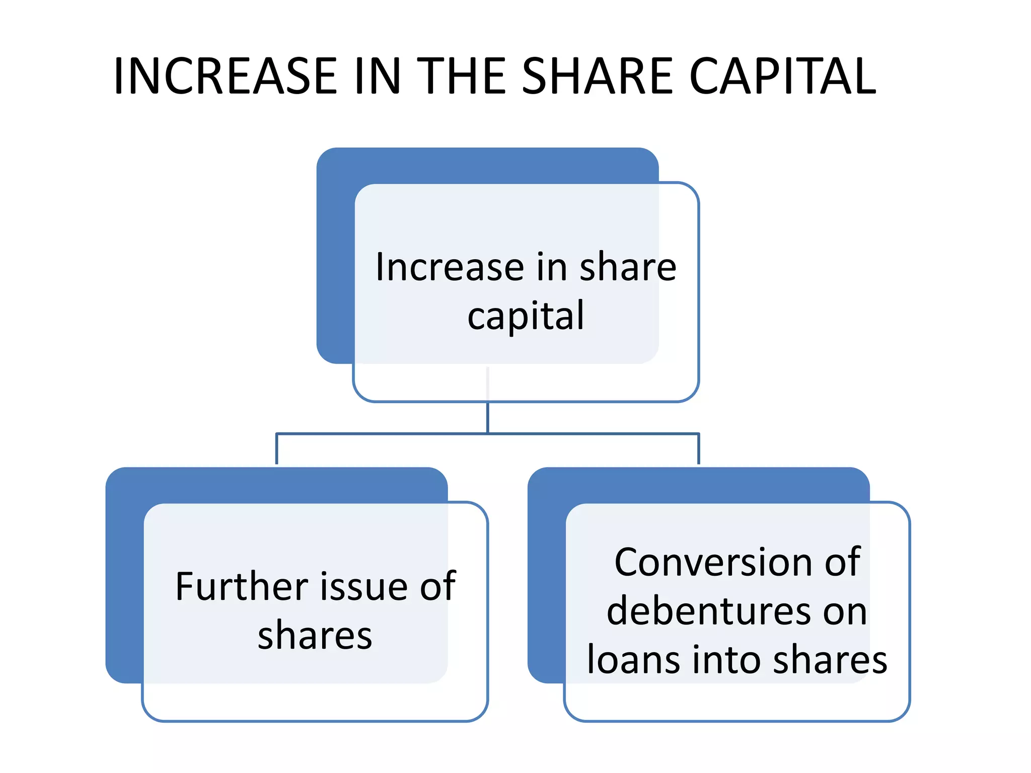 Share and share capital | PPTX