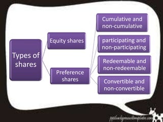 Share and share capital | PPTX