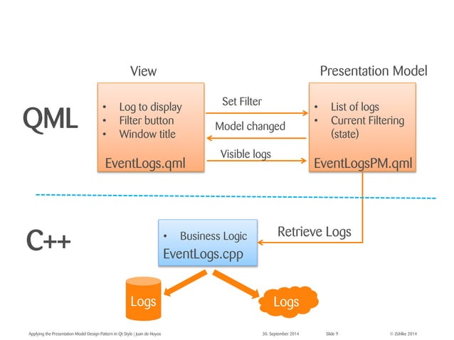 Applying the Presentation Model Design Pattern in Qt | PPTX | Programming Languages | Computing