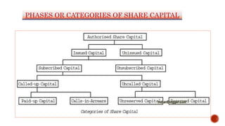 Share capital | PPTX