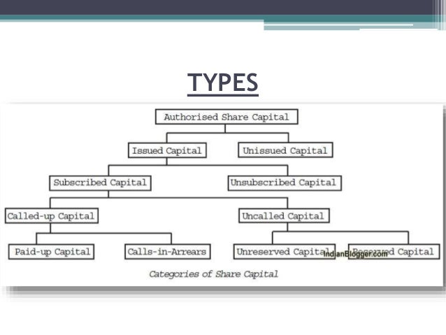Share capital, capital stock & it’s components