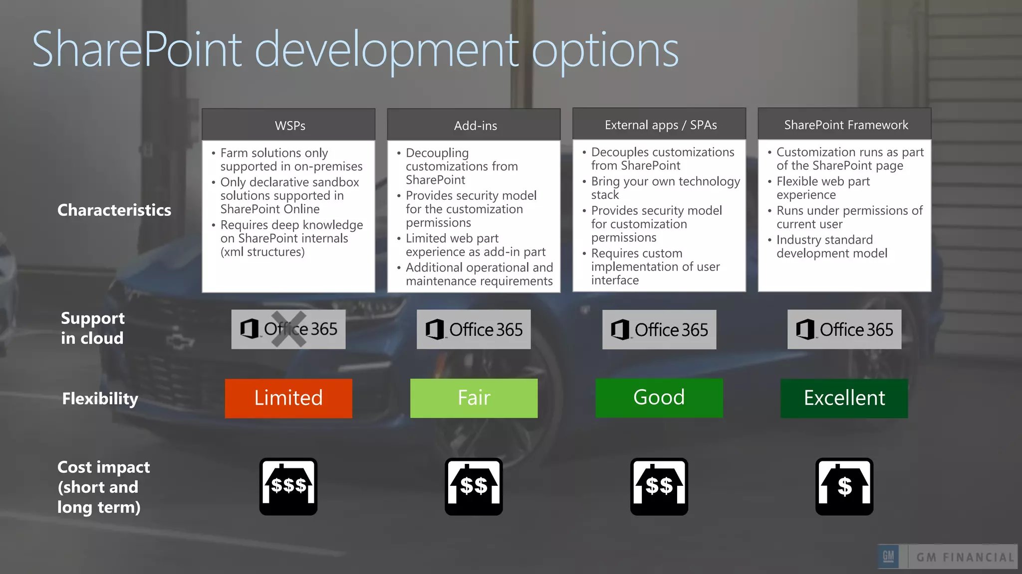 Introduction To Sharepoint Framework Ppt