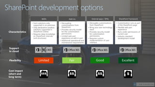 Introduction to SharePoint Framework | PPT