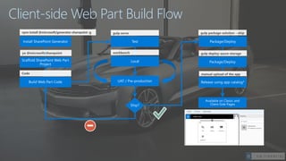 Introduction to SharePoint Framework | PPT