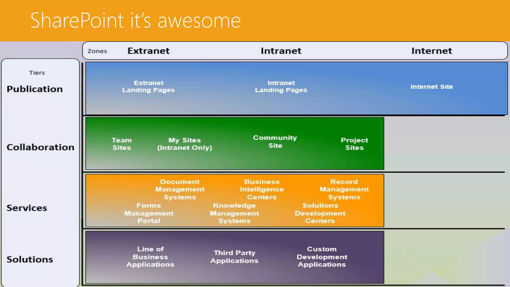 Planeación de Intranet con SharePoint | PPTX