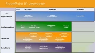 Planeación de Intranet con SharePoint | PPTX