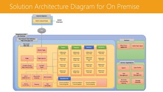 Planeación de Intranet con SharePoint | PPTX