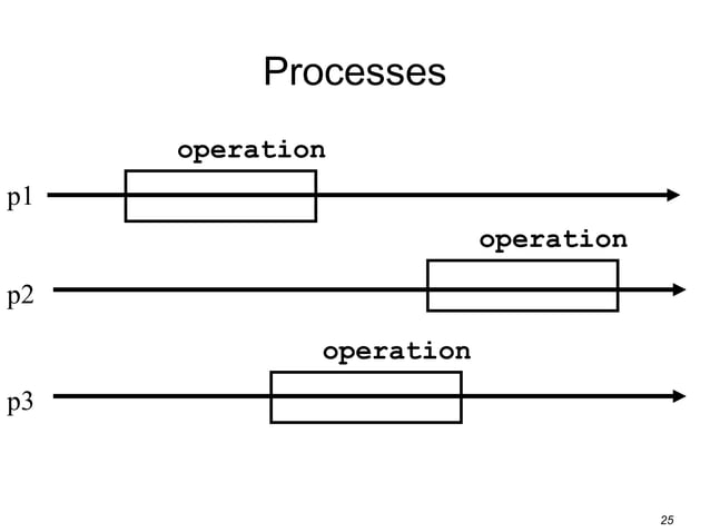 Shared objects and synchronization | PPT | Programming Languages | Computing