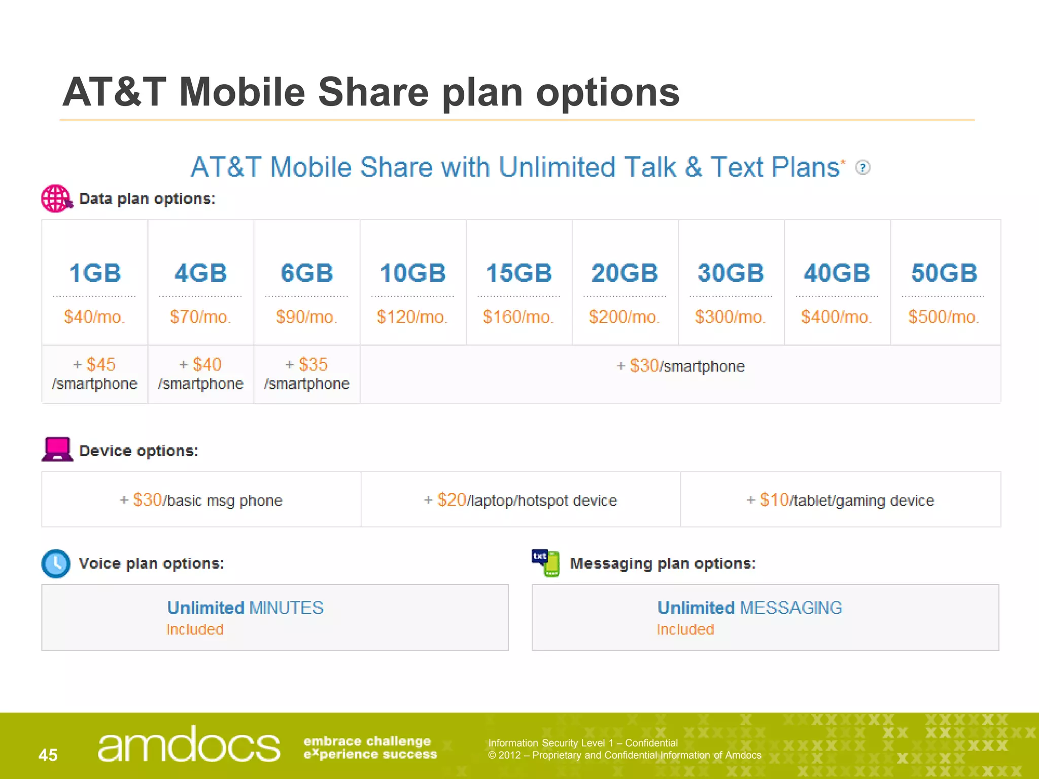 Shared data plans case study ron agam amdocs att | PPT