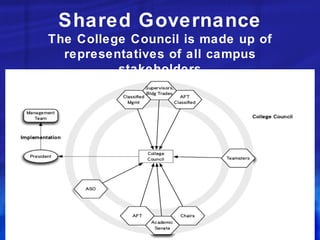 Shared Governance | PPT